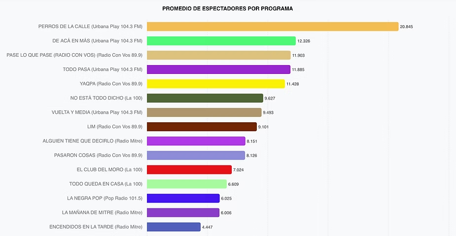 El streaming de Radio Con Vos sigue creciendo y es el segundo más ...